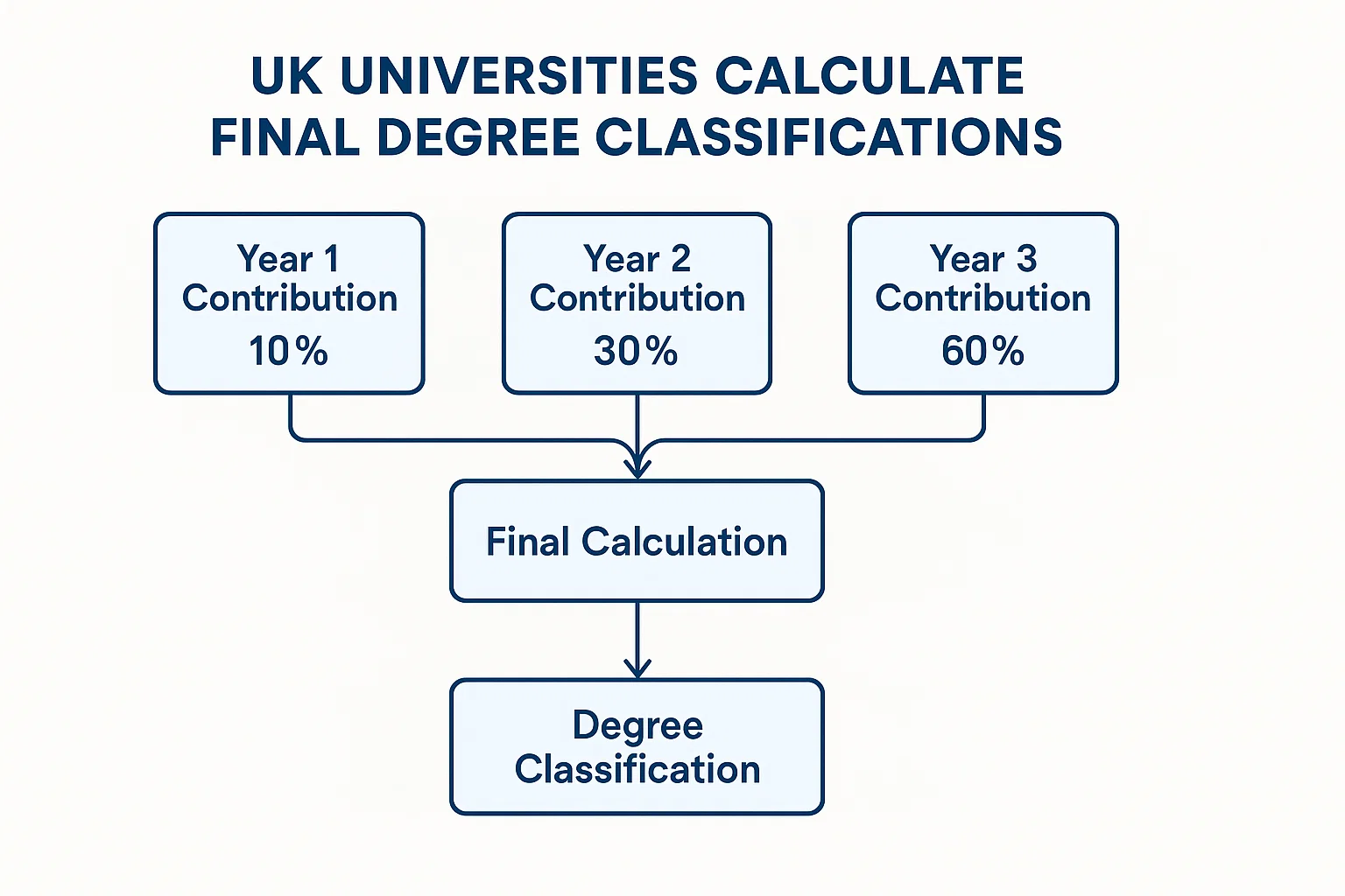 UK University Grading System Guide 2025