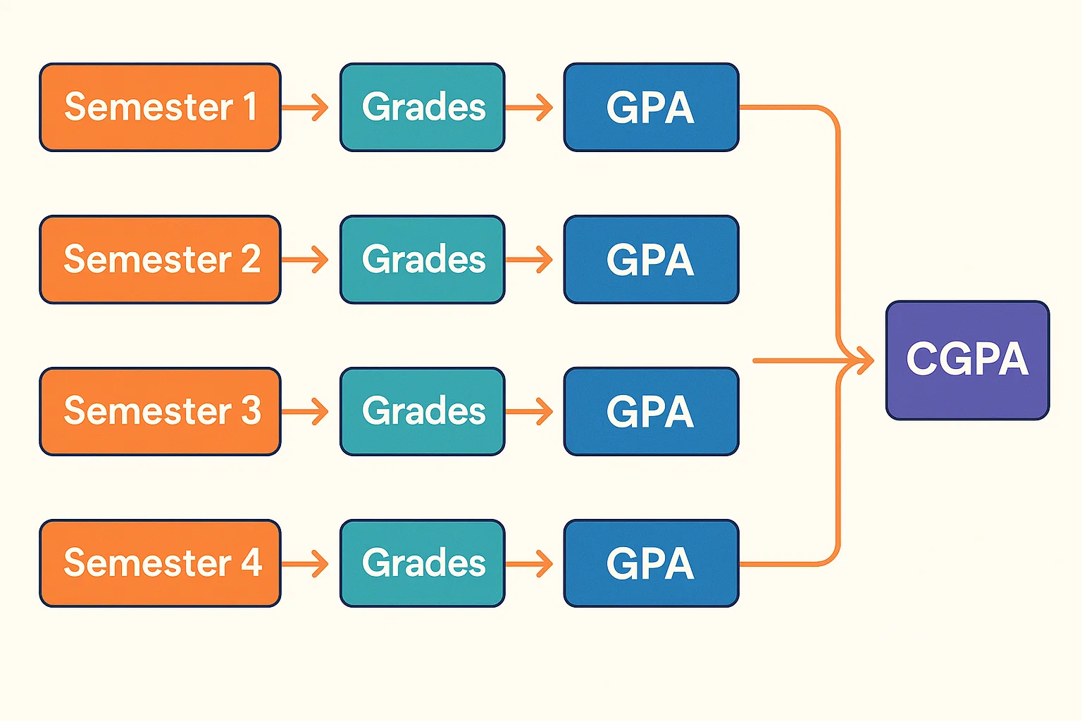 GPA vs CGPA: Key Differences Explained