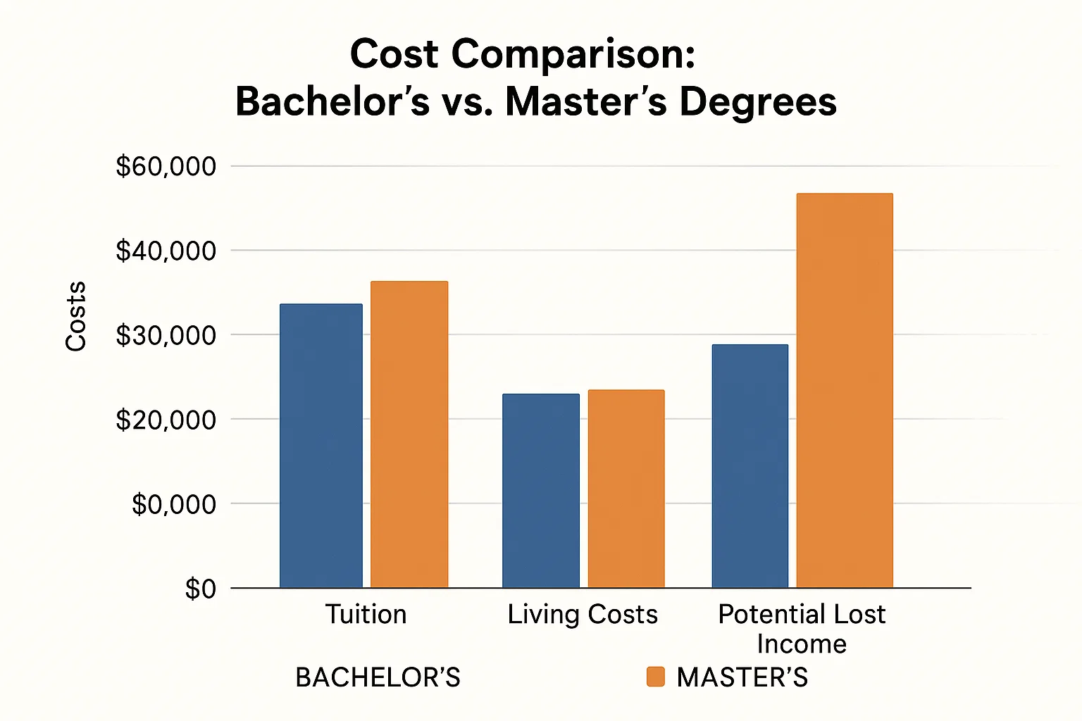 Bachelor’s vs Master’s Degree : The Ultimate Student Guide