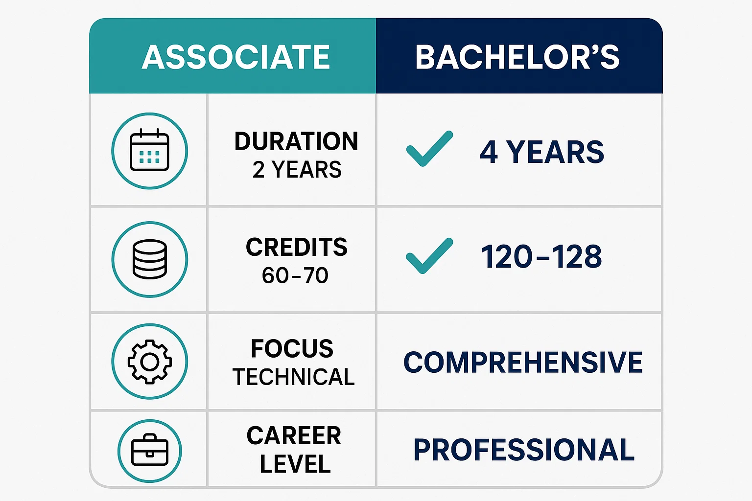 Difference Between an Associate Degree and a Bachelor's Degree - London ...