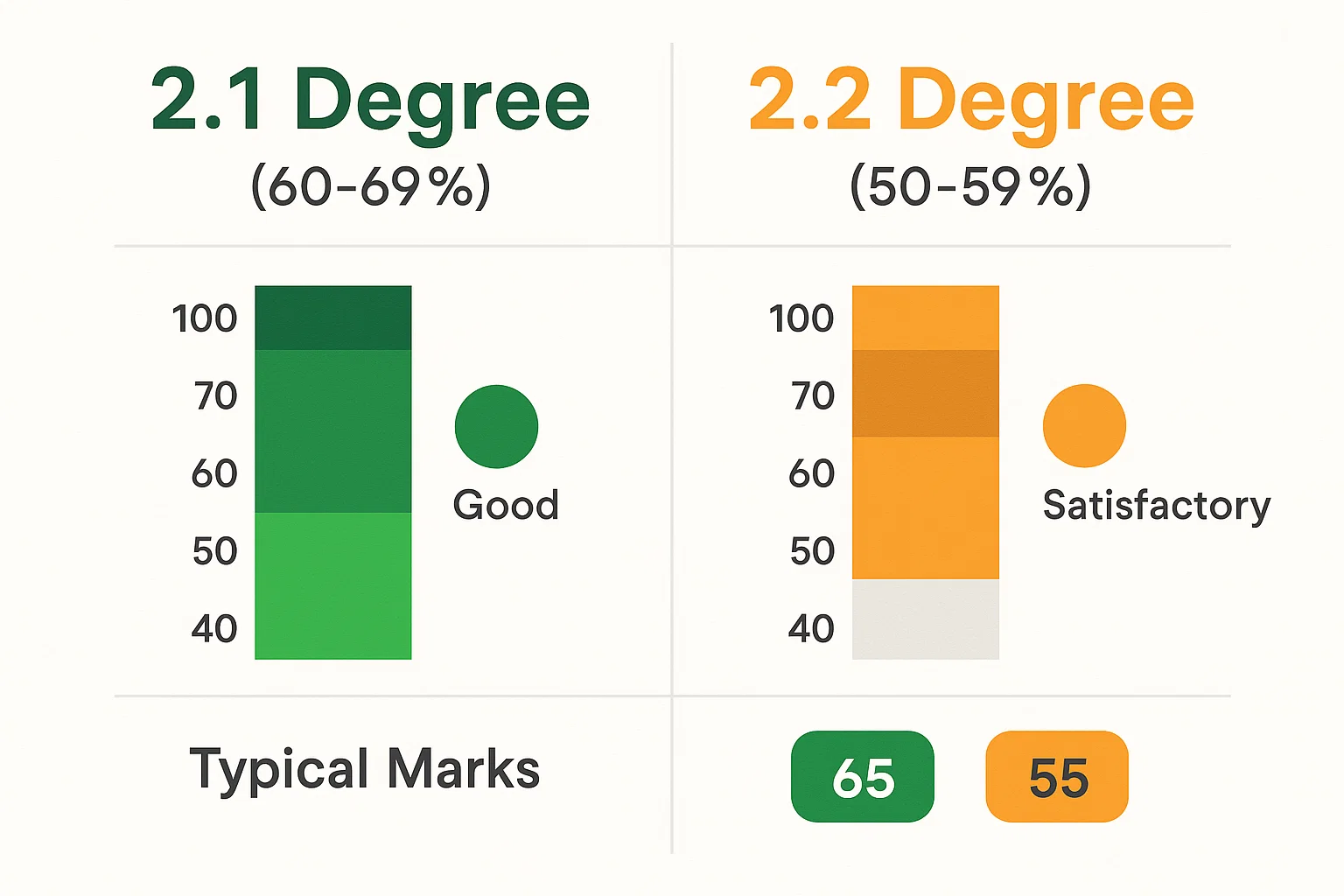 Understanding the Difference Between 2.1 and 2.2 Degrees - London De ...
