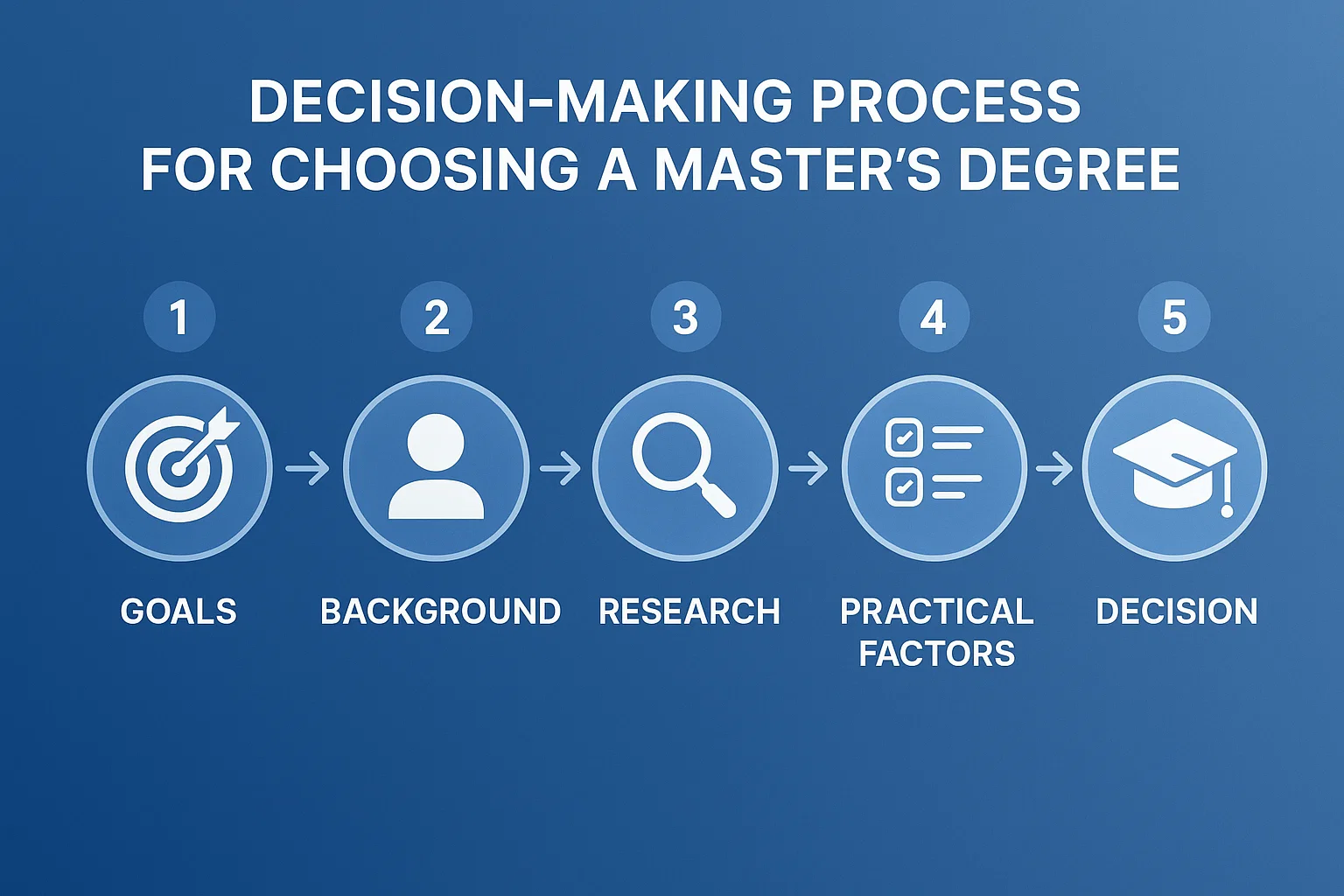 Different Types of Master's Degrees: Complete Guide - London De ...